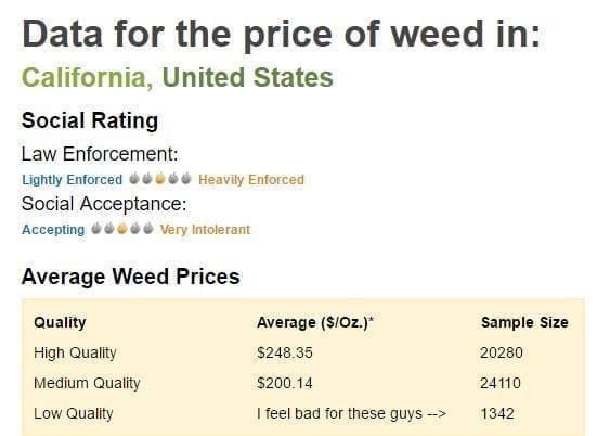 Marijuana Legalization In California: How Will Prices Change?