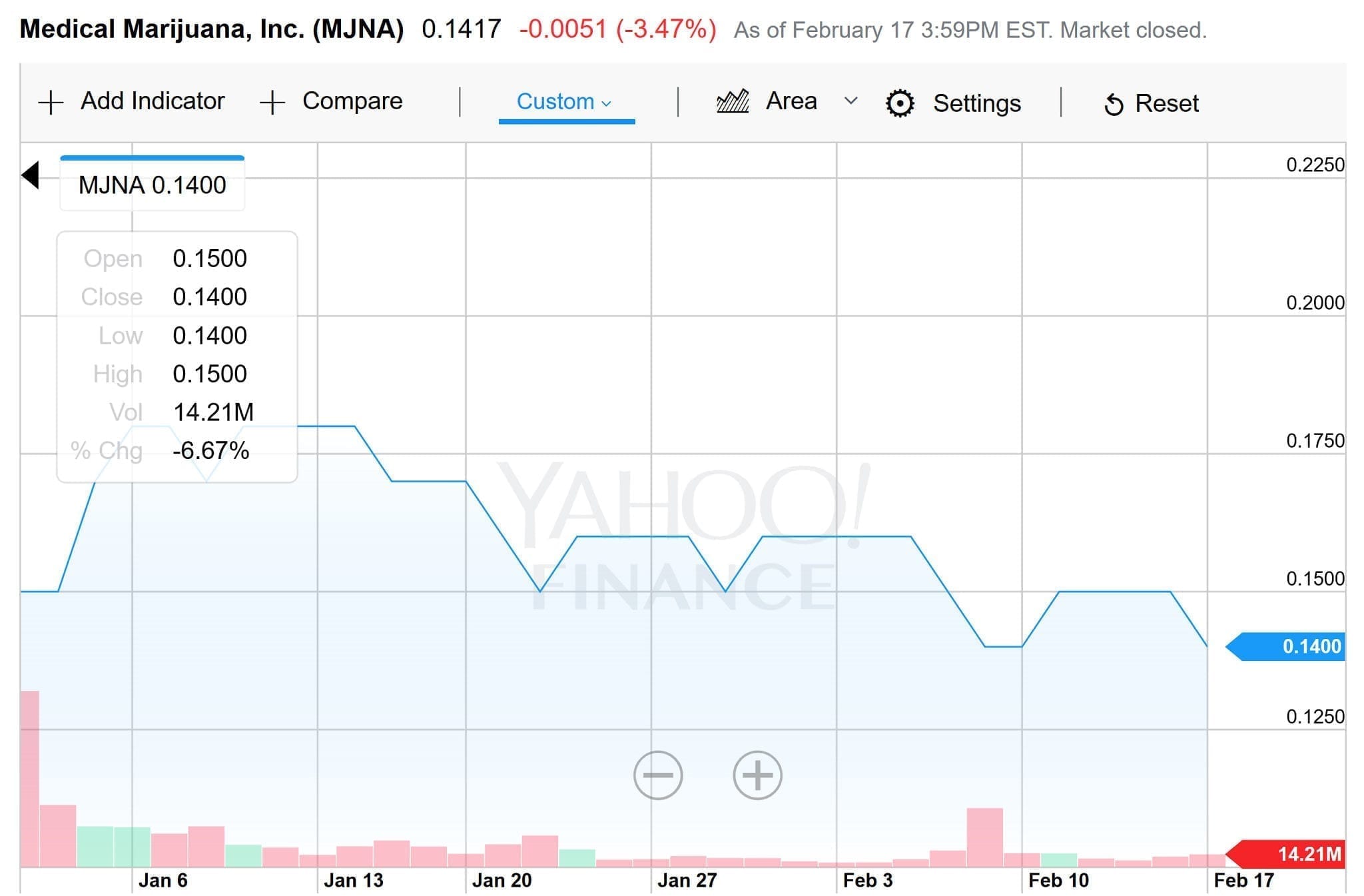 MJNA YTD Remains Stable, Up 500% In Last 12 Months - DabConnection